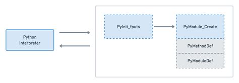 Building A Python C Extension Module Real Python