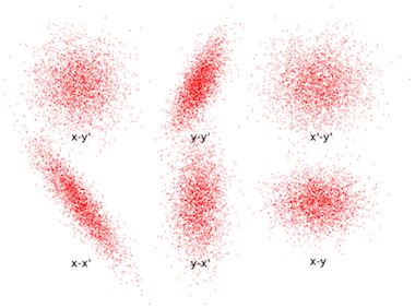 三维带电粒子束的相空间分布取样 COMSOL 博客