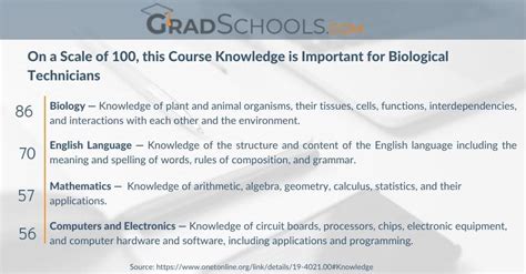 Graduate Certificate In Biology Degree In United Kingdom 2025
