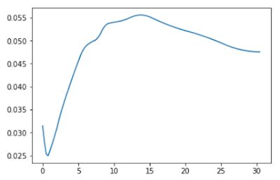 Path Python QuantLib SciPy Optimizing Smooth Libor Forward Curve Revisited