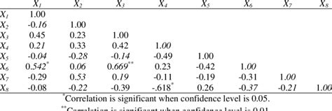 Multicollinearity May Exist Between The Accounting Variables Here Download Scientific Diagram