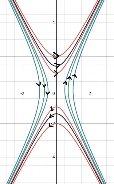 In Each Of Problem Given Below Plot Several Level Curves O Quizlet