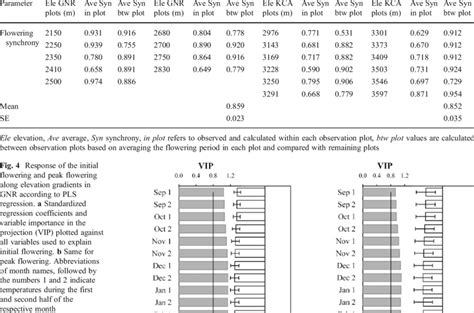 Flowering Synchrony At The Observation Sites Calculated For Each Plot