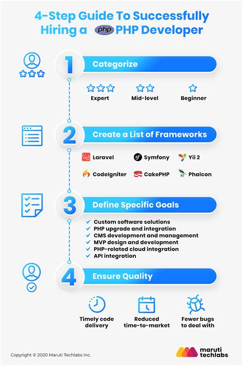 Hire Dedicated Php Developers Everything You Need To Know