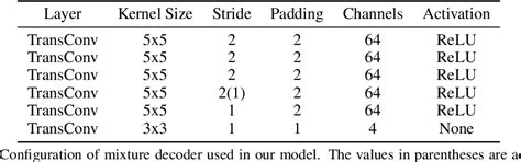 Table 10 From Improving Object Centric Learning With Query Optimization