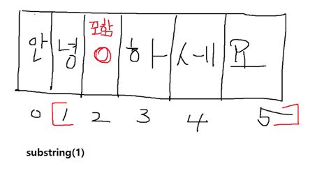 java substring 으로 문자열 자르기