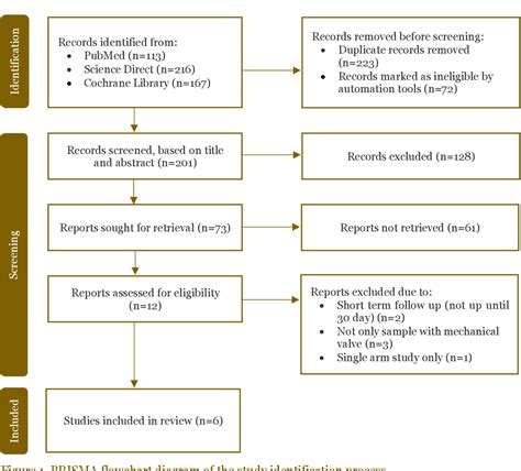 Figure 1 From Outcome And Safety Comparison Of Low Molecular Weight Heparin Versus