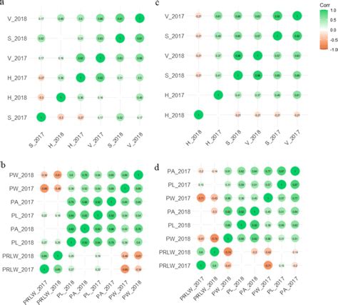 Pearson Correlation Among Traits In Two Populations Pod Color Related