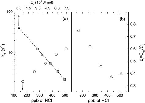 A Logarithm Plot Of Rate Constant K T As A Function Of Both The Hcl