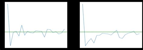 Autocorrelation And Partial Autocorrelation Download Scientific Diagram