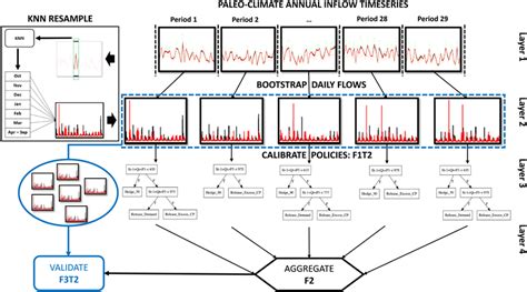 Workflow Of Block Bootstrapping And Policy Calibration‐validation Download Scientific Diagram