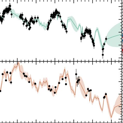 light curves and time lag measurements of mrk 1501 upper left b band
