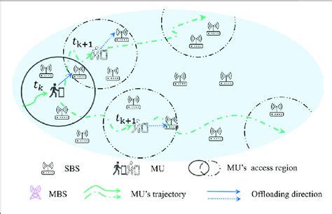 illustration of user centric task offloading for mec in udn the two