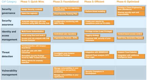 AWS Security Maturity Model DETECTX Cloud Security Expert