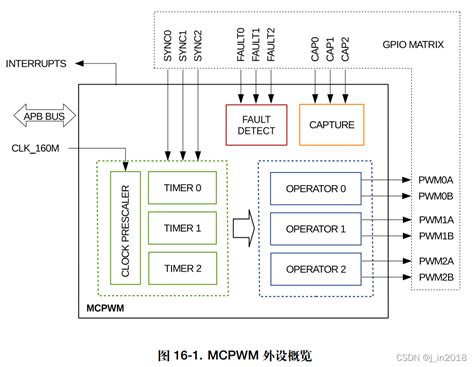 Esp32 Arduino Pwm驱动esp32 Arduino Pwm Csdn博客 Esp32 Arduino Pwm驱动esp32 Arduino Pwm Csdn博客