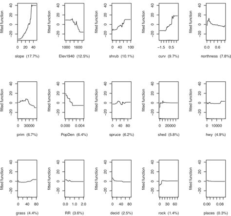 relative influence and partial dependency plots for variables in a