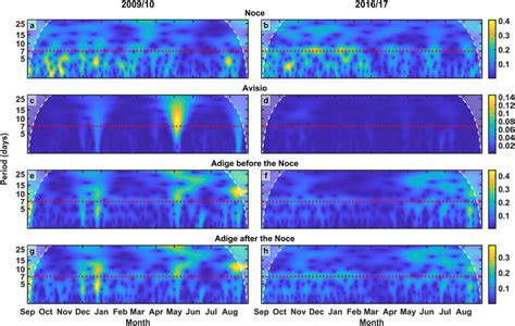 Continuous Wavelet Transform Of The Rivers Stage Time Series Warmer Download Scientific