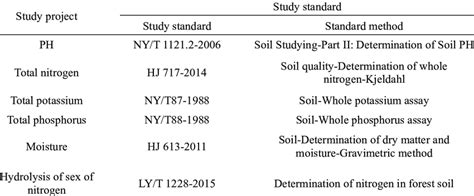 The Study Basic Of Soil Nutrient Determination Experiment Download Scientific Diagram