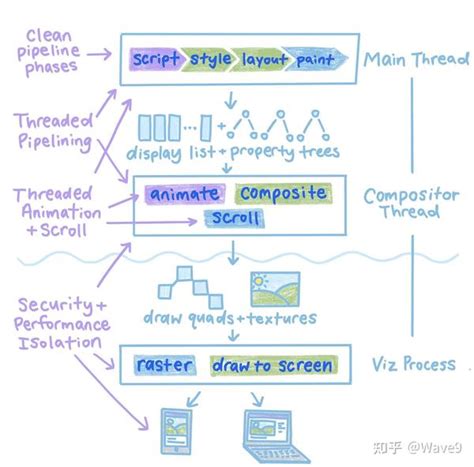 揭秘 Chromium 渲染引擎（一）：renderingng 知乎