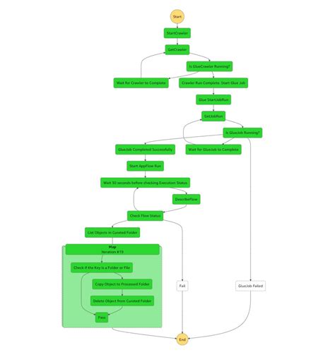Cross Account Integration Between Saas Platforms Using Amazon Appflow