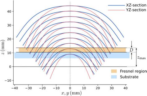 X X And Y Y Cross Sections Of A Selection Of Freeform Lens Surfaces