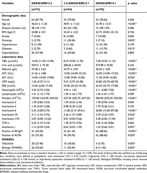 Bilirubin Ratio And Disease Activity With Rheumatoid Arthritis Ijgm