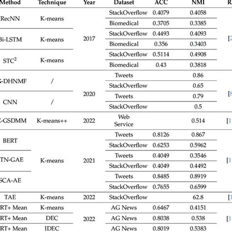 Advantages And Disadvantages Of Non Deep Learning Measures Download Scientific Diagram