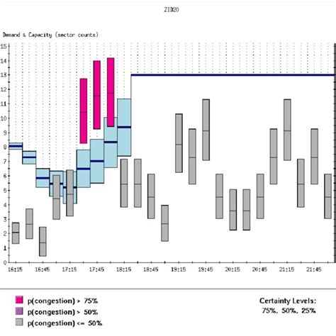 Overview Of The Heuristic Congestion Resolution Algorithm Download Scientific Diagram