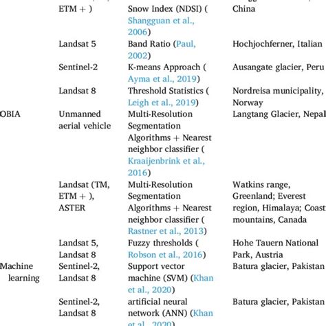 Existing Researches On Glacier Mapping Using Optical Data Sets Download Scientific Diagram