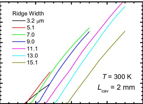 Cw Output Power Per Facet Vs Current Density For The Narrow Ridge Icls Download Scientific