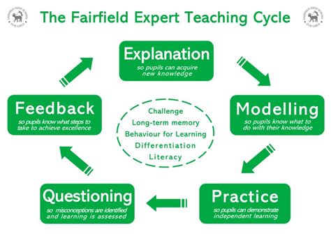 Learning And Teaching Fairfield High School For Girls