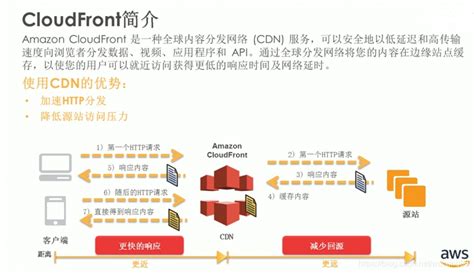 Aws Cloudfront（cdn）的使用系列之一——s3为例cloudfront详细教程 Csdn博客