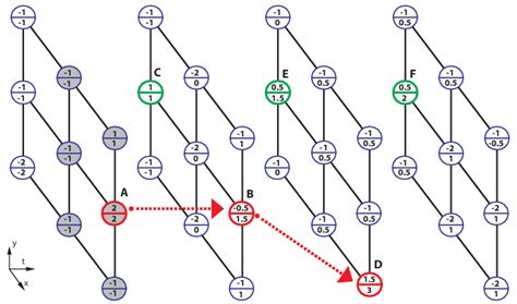 A Message Passing Example An Example Of Max Path Algorithm Applied To Download Scientific
