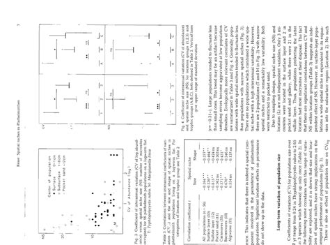 Coefficient Of Interannual Variation Cv Of Log Abundance Versus