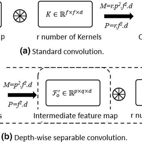 Convolution Operations A Standard Convolution And B Depthwise