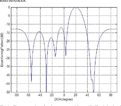 figure 9 from enhanced uniform linear array performance using modified