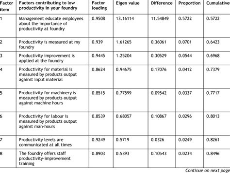 Exploratory Factor Analysis Principal Component Factors Un Rotated