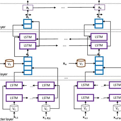 Bi Lstm Crf Network Architecture Scent Sgd Which Showed Superior