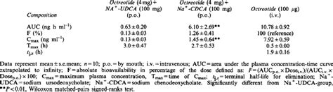 Absorption Of Octreotide In Human Subjects Download Table
