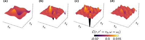 Chern Correlator Spectral Functioñ Cr R ′ R 0 ω ω I At