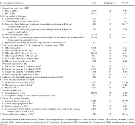Table 3 From The 15 Rule In Scleroderma The Frequency Of Severe Organ Complications In