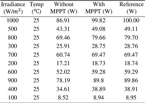 Table 7 From Mppt Based On Fuzzy Logic Controller For Photovoltaic