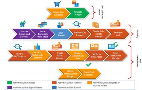Flow Diagram Of Erp Sap Diagram Process Asset Construction F