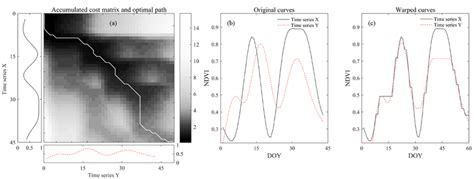 A Accumulated Cost Matrix And Optimal Warping Path Between Two Ndvi Download Scientific