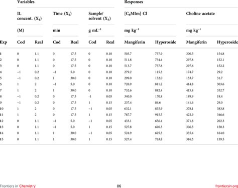Box Behnken Experimental Design And Extraction Recovery Responses For Download Scientific