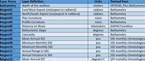 Selected Marine Environmental Variables In Maxent Model Download