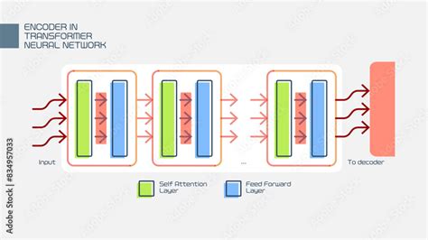detailed diagram of transformer neural network encoder with self