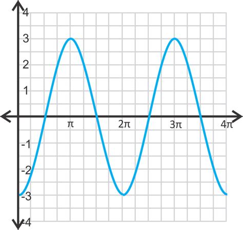 Graphing Sine And Cosine Read Trigonometry CK Foundation