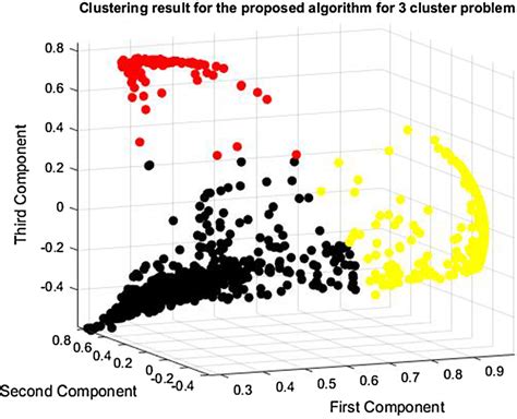 Clustering Using Proposed Algorithm For 3 Clusters On Data Set2 Email