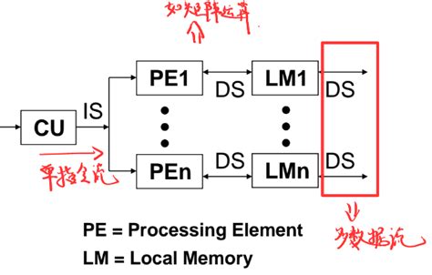 【课程笔记】计算机体系结构复习笔记计算机体系结构笔记 Csdn博客 【课程笔记】计算机体系结构复习笔记计算机体系结构笔记 Csdn博客